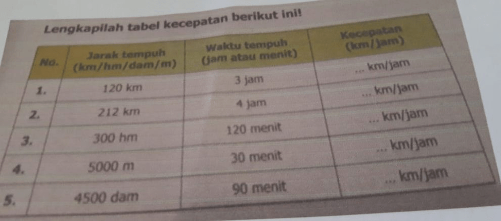 Lengkapilah tabel kecepatan berikut ini. No. 3...