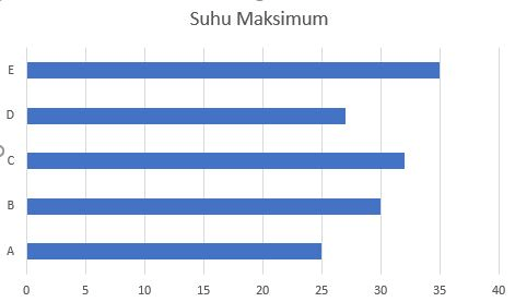 Diketahui suhu minimum dan suhu maksimum di kota A...