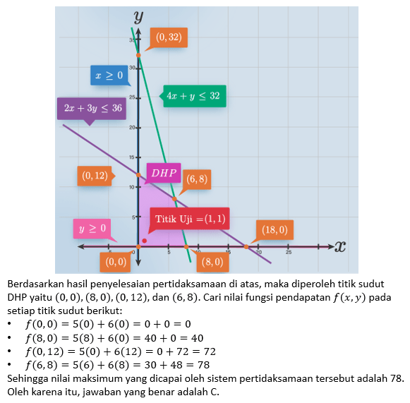 Nilai maksimum dari fungsi objektif f(x,y)=5x+6y d...