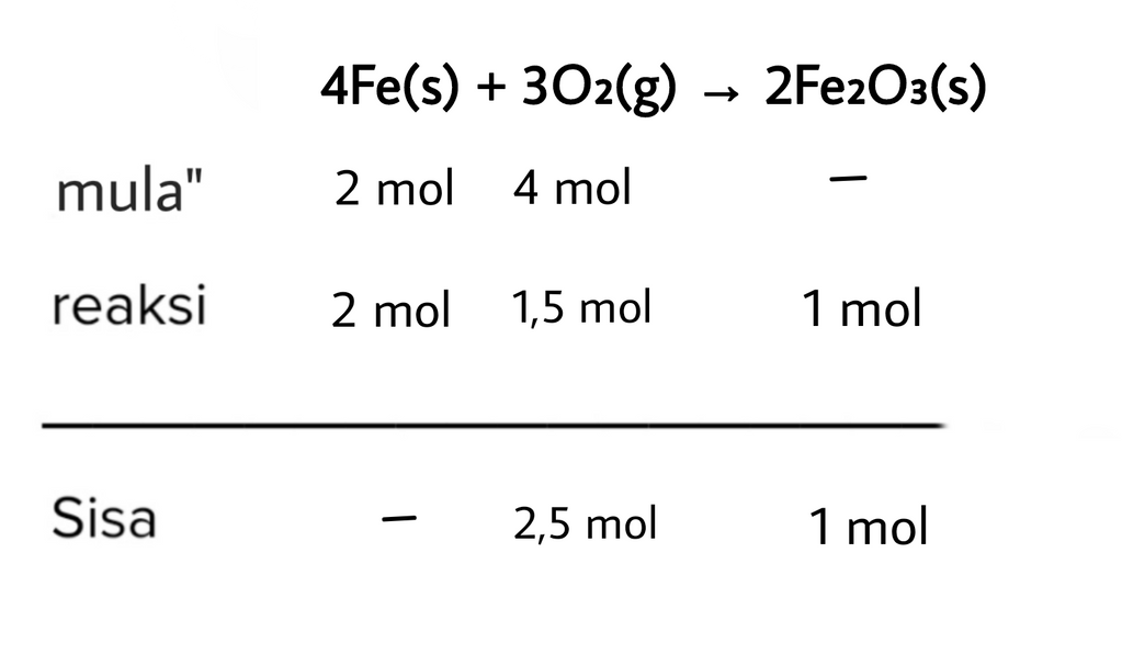 Perhatikan reaksi berikut: 4Fe(s) + 3O2(g) → 2Fe2O...
