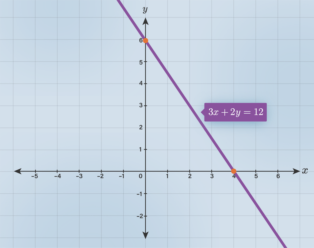 Grafik persamaan garis dari 3x + 2y = 12 , koordin...