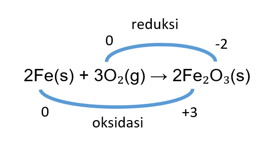 Ada beberapa faktor penyebab besi dapat berkarat,