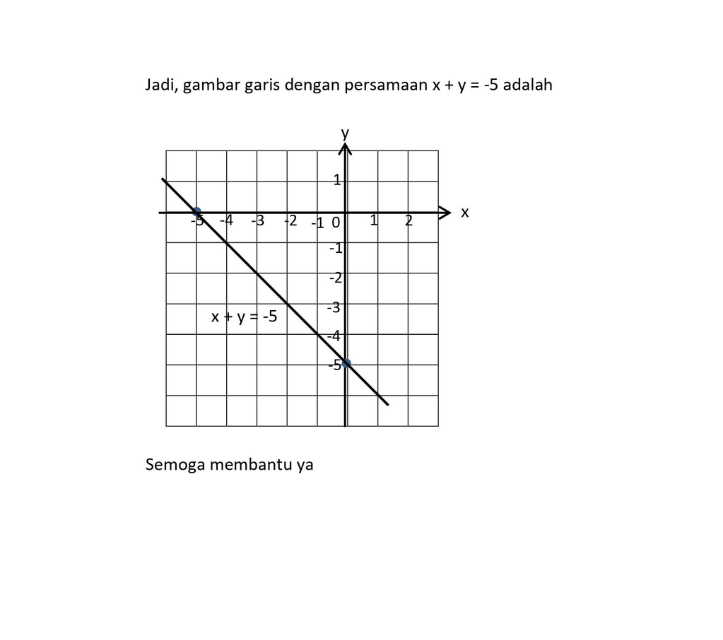 Gambarkan garis yang memiliki persamaan berikut! x...