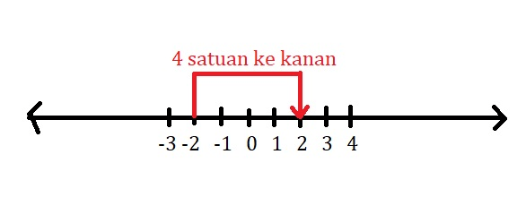 Gambarlah garis bilangan bulat yang sesuai dengan ... Gambarlah garis bilangan bulat yang sesuai dengan ...