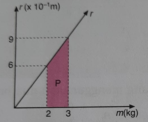 Perhatikan grafik berikut! Momen inersia daerah P...