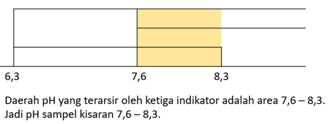 suatu sampe u diuji Dengan indikator metil merah b...