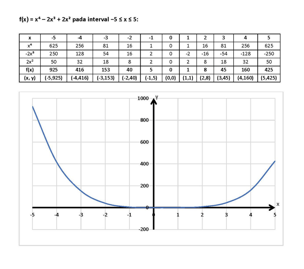 Gambarlah grafik dari fungsi-fungsi berikut pada i...