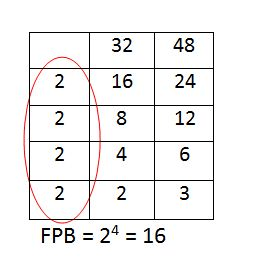 Tentukan FPB dari bilangan-bilangan berikut. Gunak...