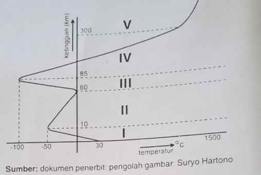 Lapisan atmosfer pada angka II menunjukkan lapisan...