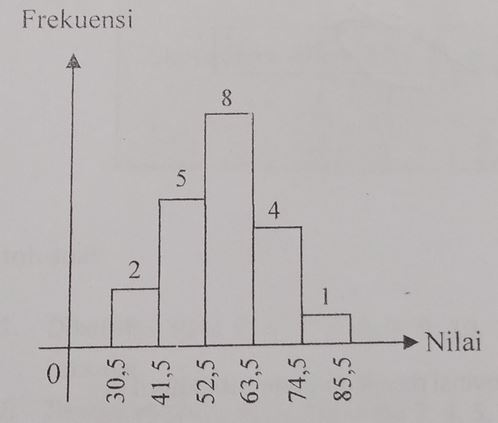 Nilai rata-rata dari data pada histogram berikut a...