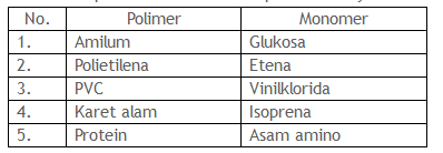Berikut tabel data polimer dan monomer pembentukny...