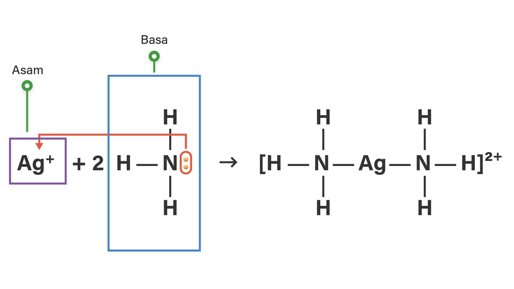 Berdasarkan teori asam basa Lewis, manakah spesi y...