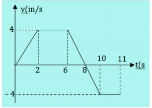 Perhatikan gambar grafik v-t di atas yang menginfo...