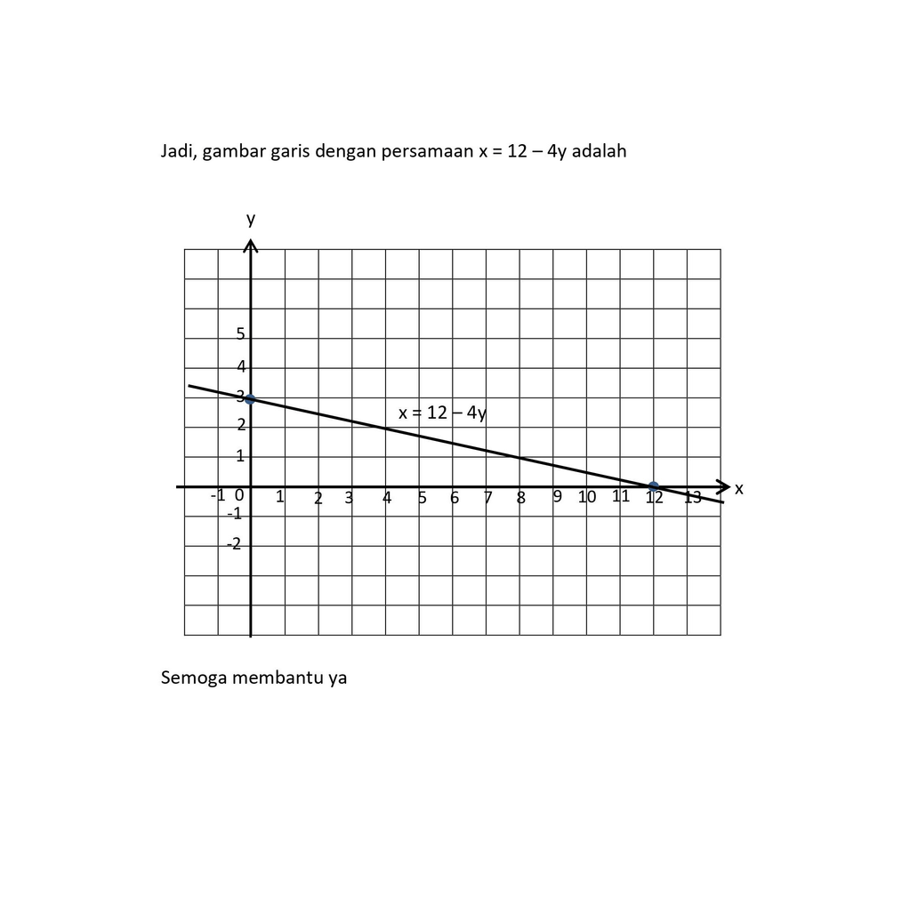 Gambarkan garis yang memiliki persamaan berikut! x...