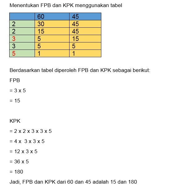 Tentukan KPK dan FPB dari bilangan-bilangan beriku... Tentukan KPK dan FPB dari bilangan-bilangan beriku...