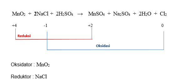 tunjukan dengan perubahan bilangan oksidasi, manak...