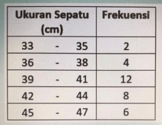 Berikut adalah data ukuran sepatu siswa kelas 12 I...