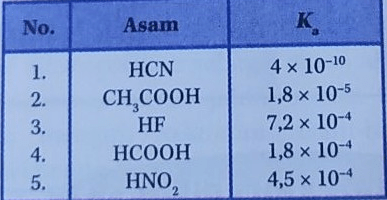 Tabel harga Ka beberapa asam adalah sebagi berikut...