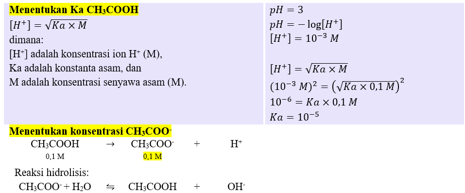 larutan ch3cooh 0,1 m mempunyai pH=3,pH larutan ch...