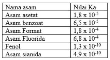 Dari data di atas manakah yang memiliki sifat asam...