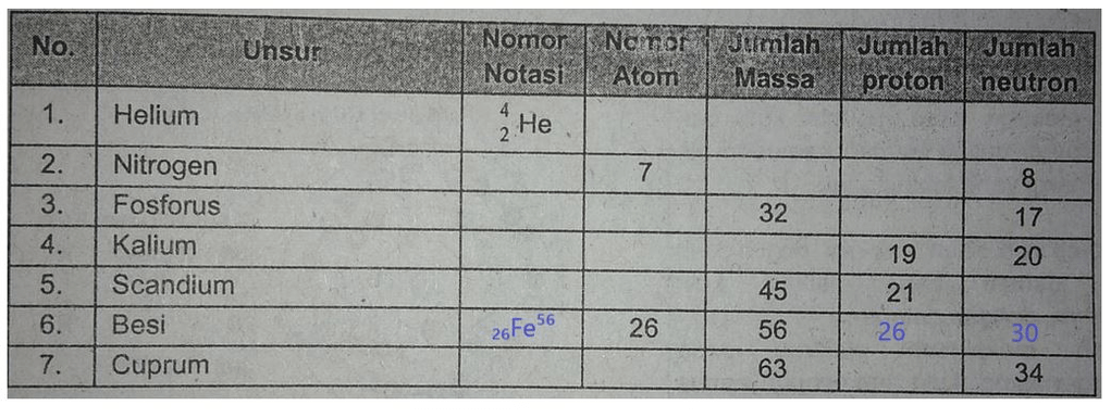 Lengkapi daftar berikut ! Unsur Besi...