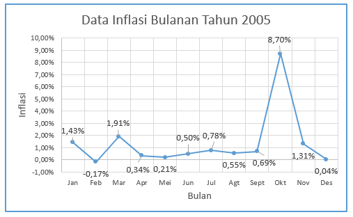 Berikut ini diberikan data inflasi bulanan sepanja...