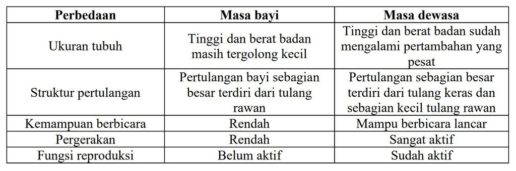 tuliskan perbedaan ciri-ciri manusia pada saat mas...