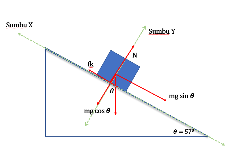 Balok bermassa 2 kg diletakkan dibidang miring dal...