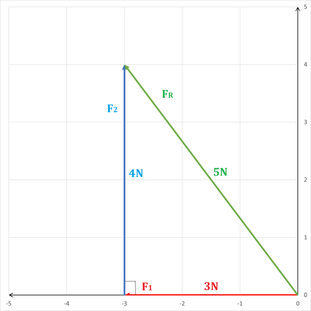 dua buah vektor masing-masing F1 = 3N ke arah bara...
