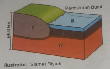 perhatikan ilustrasi struktur bumi berikut! uruta...