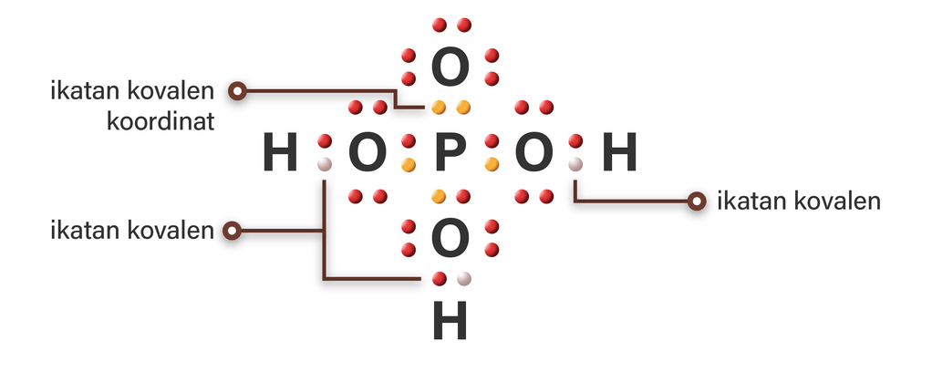 Perhatikan rumus Lewis asam fosfat H₃PO₄ sebagai b...