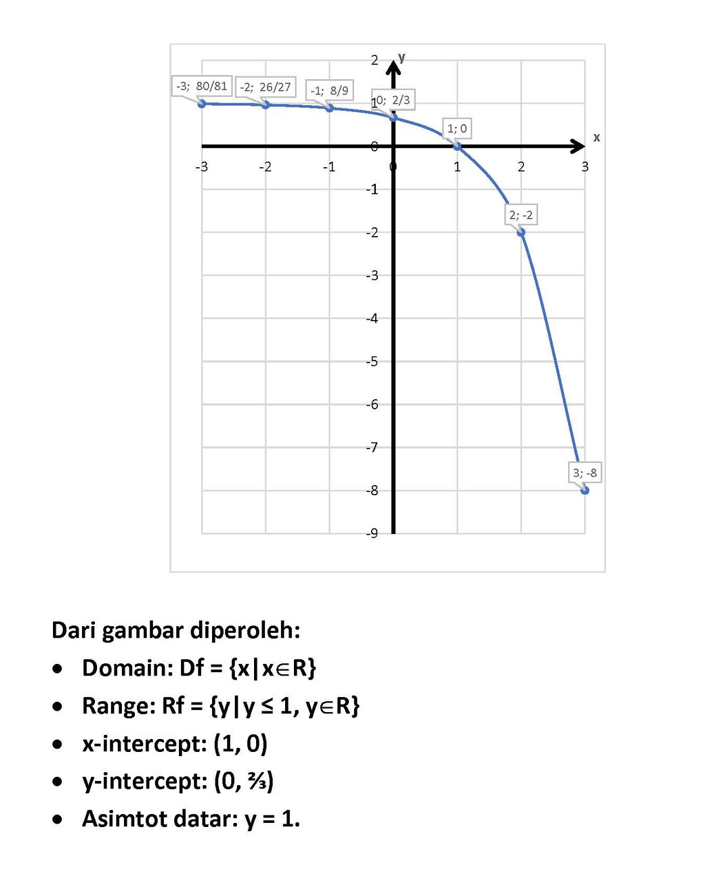 Lukiskan grafik setiap fungsi berikut dan tentukan...