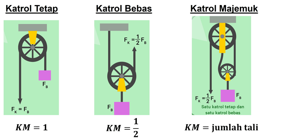 Sebutkan dua jenis katrol dan berapa keuntungan me...