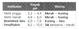 Dari trayek pH dan perubahan warna beberapa indika...