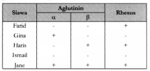 Tabel berikut menunjukkan hasil tes darah pada lim...