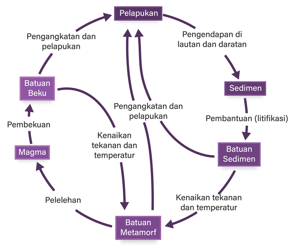 gambar dari siklus batuan!...