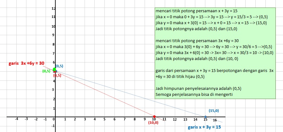 Tentukan himpunan penyelesaian dari persamaan ×+3y...