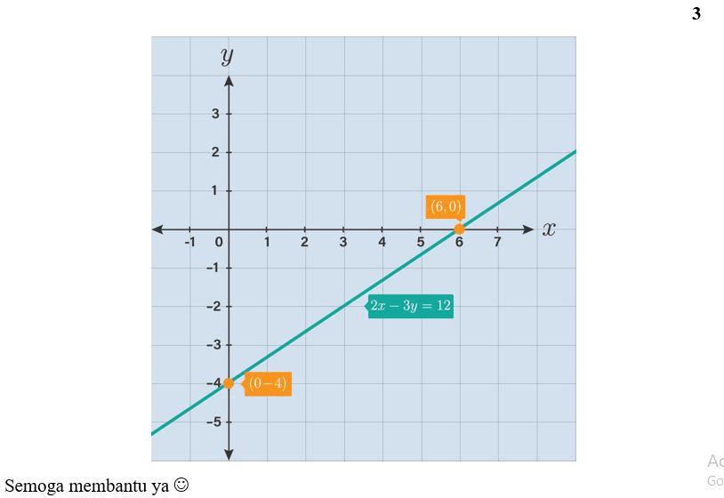 Gambarlah garis lurus dengan persamaan a. c. b.
