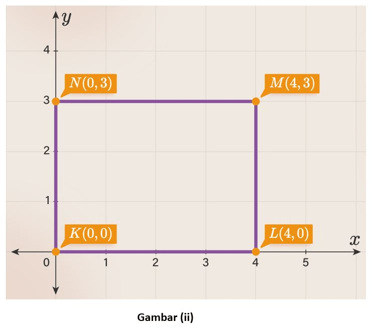 Titik-titik K{0, 0), L(4,0), M(4, 3), dan titik N ...