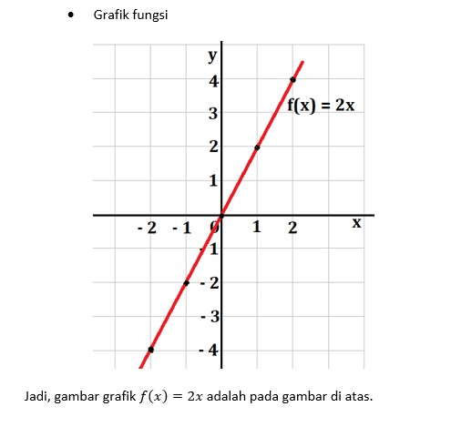 gambar grafik f(x)= 2x...