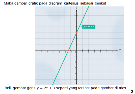 Gambarlah grafik persamaan garis berikut pada bida...