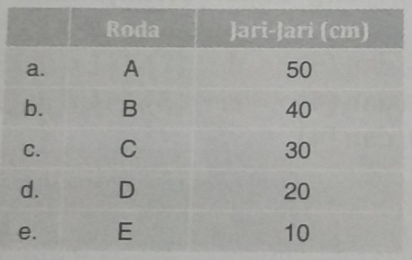 Lima buah roda (A, B, C, D, dan E) diputar dengan ...
