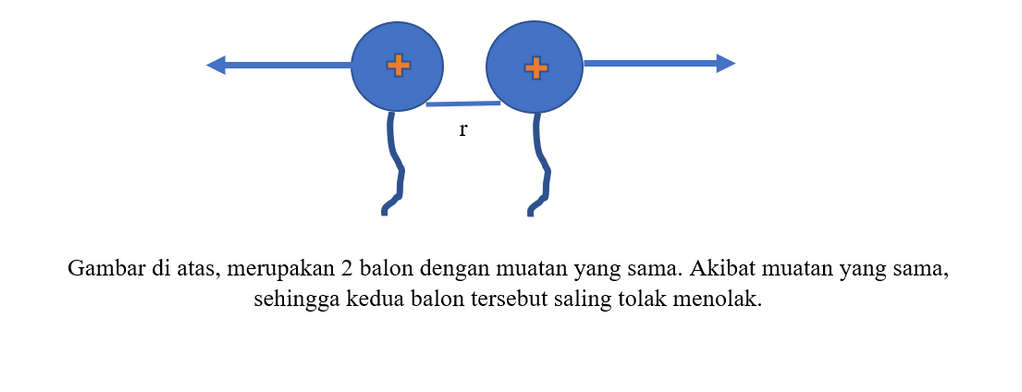 pada percobaan 2 buah balon bermuatan yang didekat...