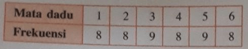 Sebuah dadu dilempar 50 kali. Tabel berikut menun...
