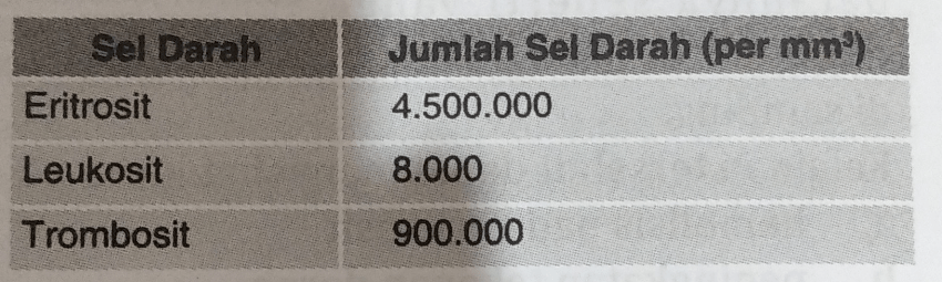 Nadia melakukan pengecekan darah dan diperoleh has...