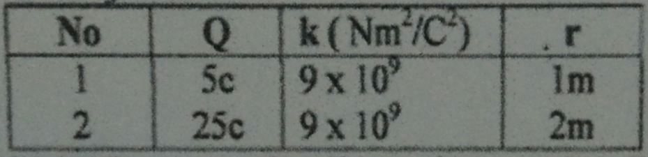 Perhatikan tabel! Q menyatakan muatan listrik, r a...
