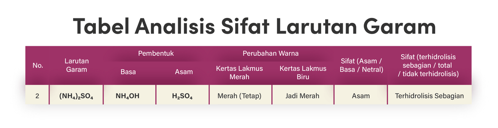 Tabel Analisis sifat larutan garam...