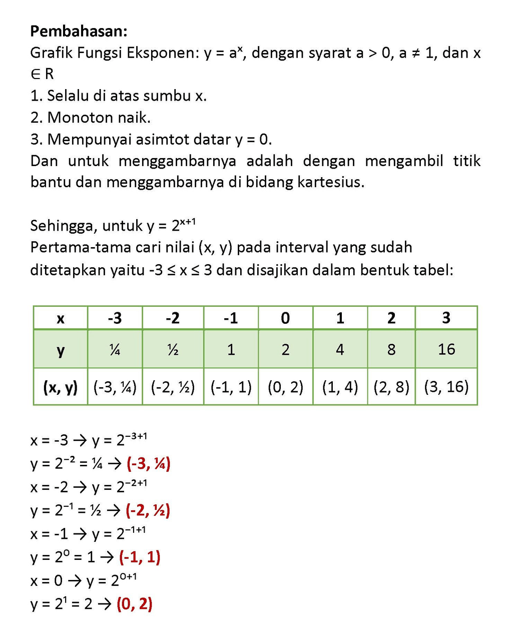 Lukislah grafik fungsi eksponen berikut. a. f(x)