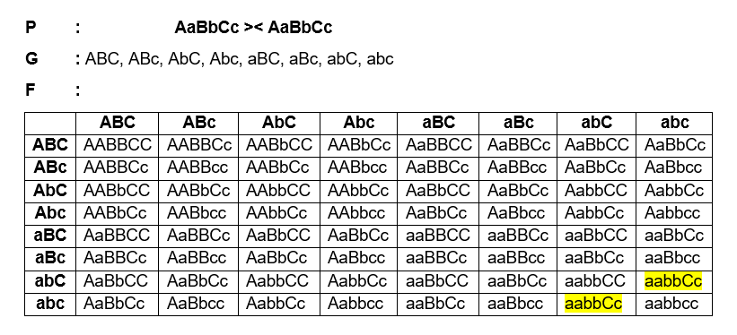 kemungkinan untuk memperoleh keturunan dengan geno...