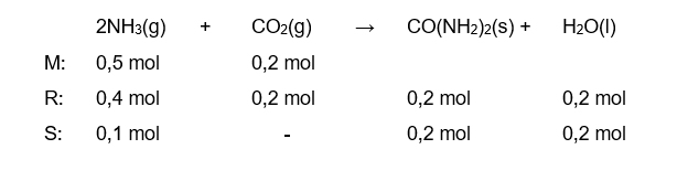 Urea (Mr = 60) diproduksi melalui persamaan reaksi...